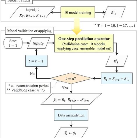 Summary Of Model Hyperparameters And Their Settings Download