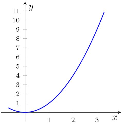 plot tikz plotting curve with non orthonormal axis tex latex