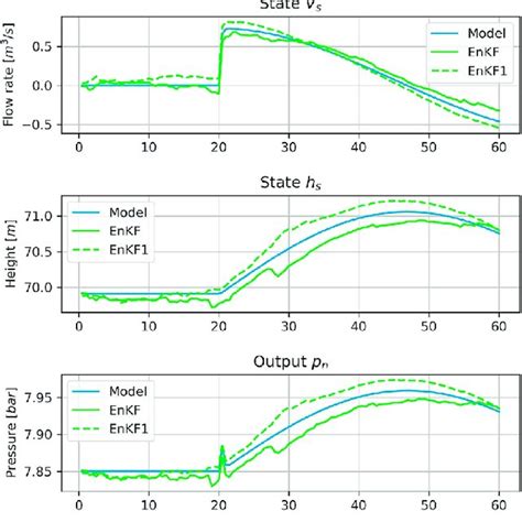 State And Auxiliary Variable Comparisons For The Enkf With Too Large Download Scientific