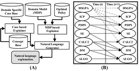 System Organization And Data Flow A And The Dynamic Decision Network