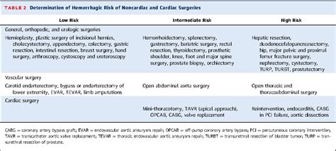 Table From Use Of Antiplatelet Therapy DAPT For Post PCI Patients Undergoing Noncardiac