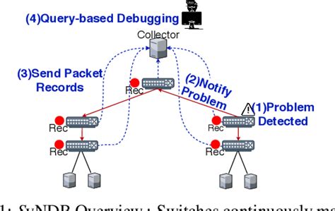 Table 1 From Debugging Transient Faults In Data Centers Using Synchronized Network Wide Packet