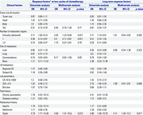 Response Factor Analysis Download Table