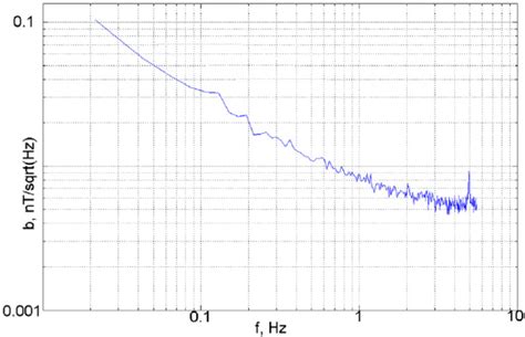 DAC Noise Zero Output Voltage Download Scientific Diagram