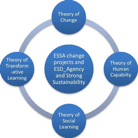 Assessing Curriculum Change Projects With A Theory Based Framework Download Scientific Diagram