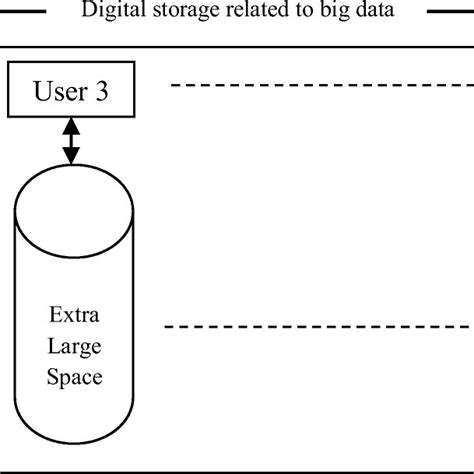 the digital model of data storage at time t3 download scientific diagram