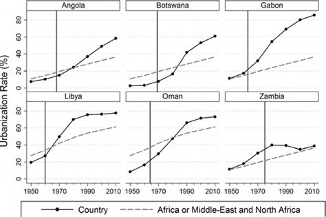Urbanization And Resource Discovery For Six Resource Exporting