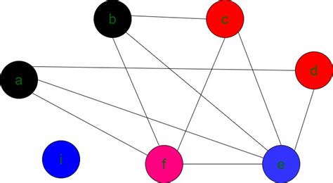 Register Allocation Algorithms In Compiler Design Geeksforgeeks