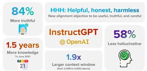 Unveiling Instructgpt A Powerful Language Model By Openai