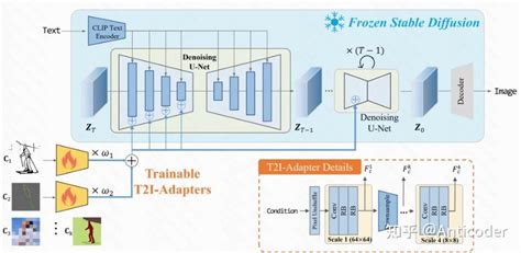 Diffusion原理、优化及应用 知乎
