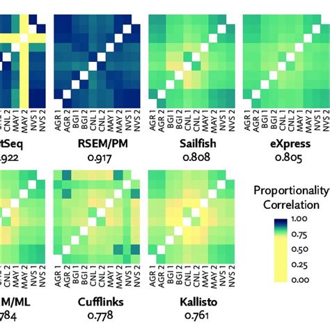A A Heatmap Showing Pairwise Proportionality Correlation Between