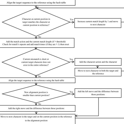 Flowchart Of The Action Sequence Generation Process Download