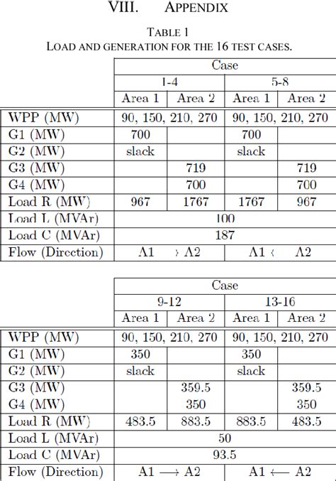 Table 1 From Using H∞ To Design Robust Pod Controllers For Wind Power Plants Semantic Scholar