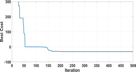 Convergence Plot Of Optimisation Objective Function For Dynamic Droop Download Scientific Diagram