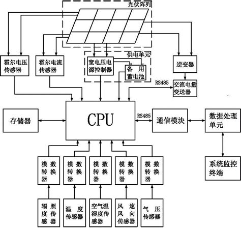 Distributed Photovoltaic Power Station Monitoring System And Fault