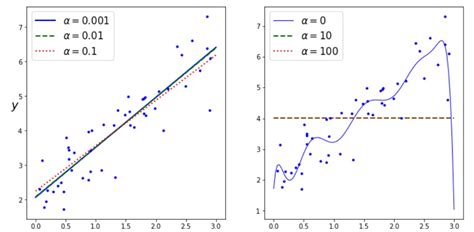 Regularization In Machine Learning Ridge Lasso Regression Ml Vidhya