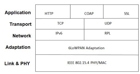 The Protocol Stack Of 6lowpan Download Scientific Diagram
