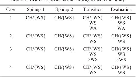 Table 2 From Examination Of The Impact Of A Coupled Atmospheric And