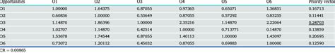 Priority Vector And Consistency Analysis Of The Pairwise Comparison Download Scientific Diagram