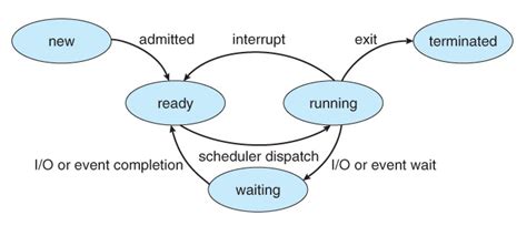운영체제 프로세스 Hello World