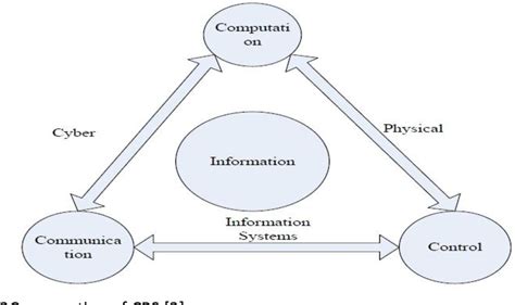 Figure From An Integrated Approach To Formal Analyze Cyber Physical Systems Semantic Scholar