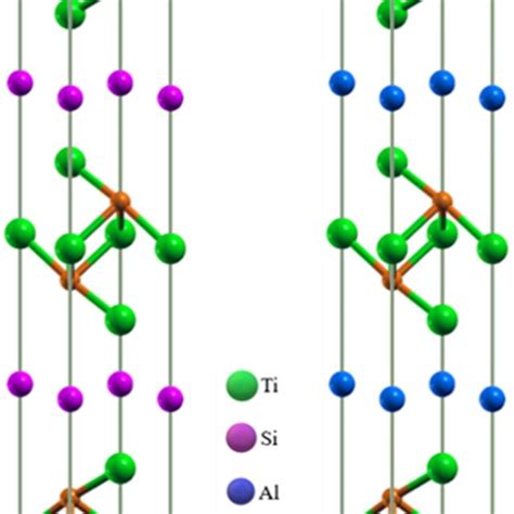 Band Structures And Tdos Of A Ti3sic2 B Ti3alc2 Max Phase