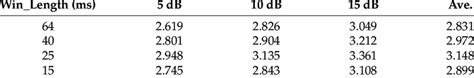 The Pesq Scores For Models With Different Window Lengths Download