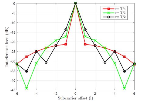 Ofdm Instantaneous Interference Tables Simple Case For Download