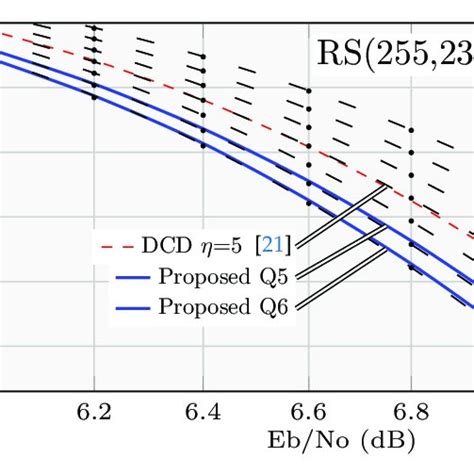 Frame Error Rate Fer Versus Eb No For Rs 255 239 Decoders Download Scientific Diagram