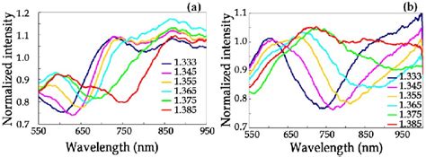 Testing Results For The SPR Spectrum With SPR Resonance Angles Of A Download Scientific
