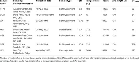 Metadata And Contextual Data Associated With The Samples Used In This