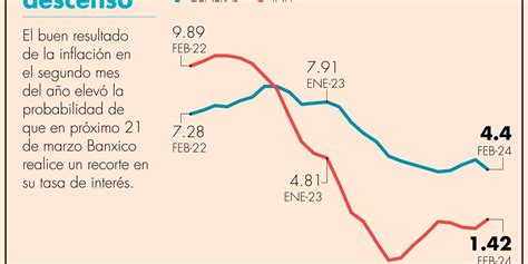 Inflación En México Desaceleró Hasta El 440 En Febrero