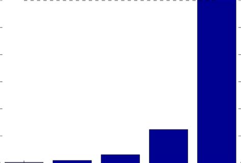 Variation Of Computation Time With Number Of Vehicles For Collision