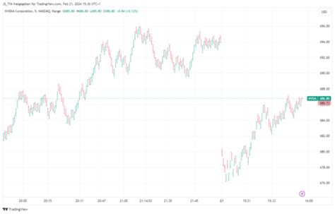 Range Charts lesen lernen Erklärung Strategien