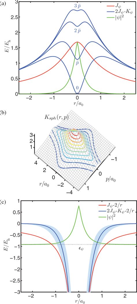 Figure 1 From Gaussian Basis Sets For Highly Excited And Resonance States Of Helium Semantic