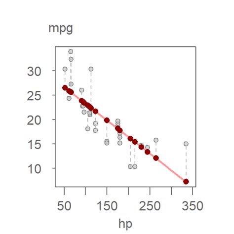 31 Bivariate Residual Fit Spread Plot Exploratory Data Analysis In R