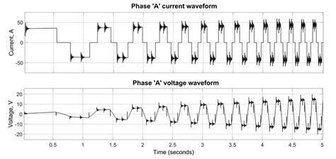Current And Voltage Waveform Of Phase A Of Motor Download Scientific