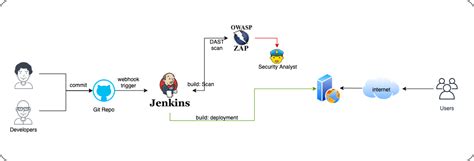 Security In A Cicd Pipeline Integrate Owasp Zap Into Jenkins Cicd By Olawale Olaleye