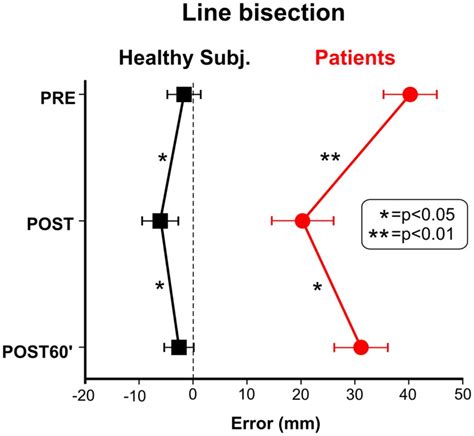 Effect Of Tens On Line Bisection Performance Of Healthy Subjects And Download Scientific