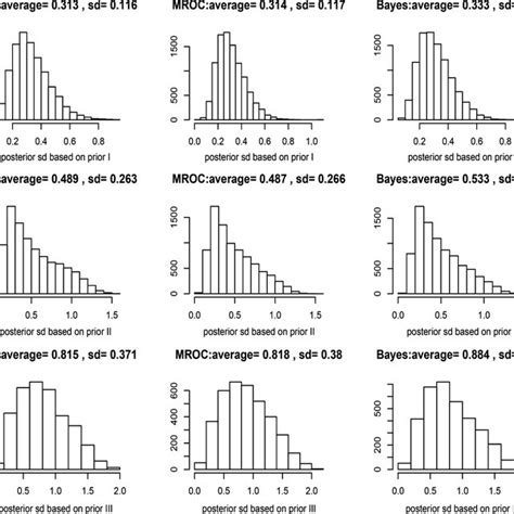 Histogram Of The Posterior Modes Of Based On Different Criteria And Priors Download