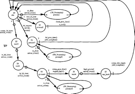 Figure From A Simulation Model Of A Surveillance Radar Data Processing System Using HI MASS