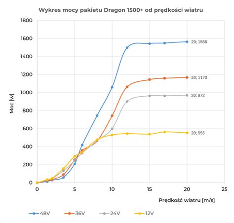 Wind Turbine Power Generator Dragon Dospel Leader Of Ventilation