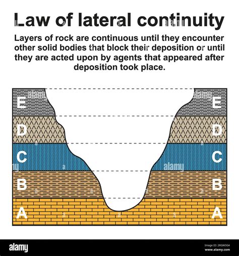 Law Of Lateral Continuity Hi Res Stock Photography And Images Alamy