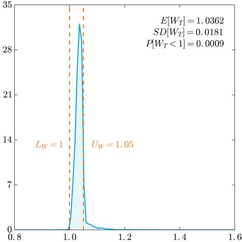 1 Terminal Wealth Distribution Using Strs Download Scientific Diagram