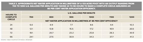 How To Manage And Schedule Irrigation Part 1 Grainews