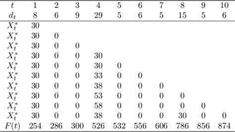 table 2 from a dynamic lot sizing model with production or outsourcing
