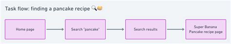 ux task flows vs user flows as demonstrated by pancakes by erika
