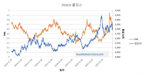 포스코 홀딩스 주가와 Pbr 배당 수익률 달러 환율의 상관계수