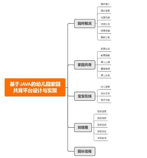 基于jspssm框架实现幼儿园家园共育平台【附项目源码】总体需求描述 Csdn博客
