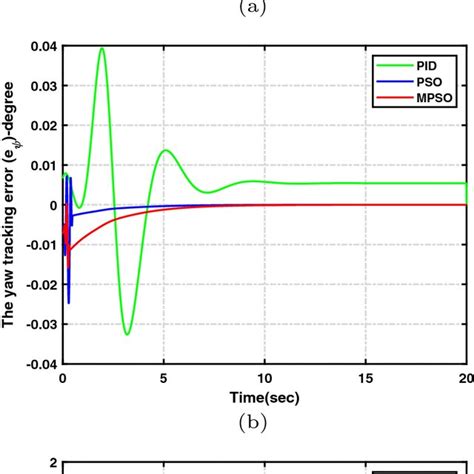 Simulation Results In The Nominal Case Control Signals Download